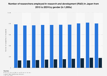 Japan: R&D researchers by gender 2023| Statista