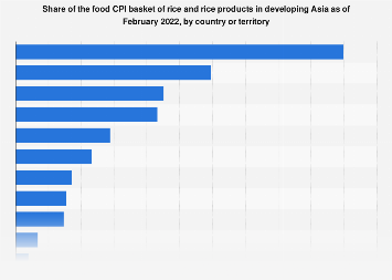 APAC: Food CPI share of rice and rice products by country or territory ...