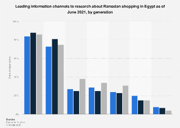 Egypt: research channels for Ramadan purchases by generation 2021| Statista