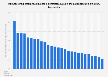 Manufacturing enterprises making e-commerce sales in the EU 2024| Statista
