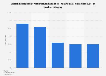 Thailand: share of manufactured good exports by product 2024| Statista