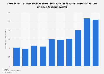 Australia: industrial building construction work done 2024| Statista