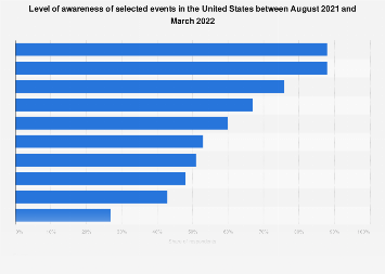 U.S.: most spread news stories 2022| Statista
