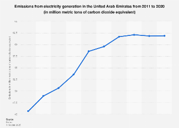 UAE: emissions from electricity generation| Statista