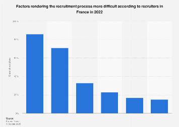 France: recruitment difficulties 2022| Statista