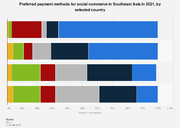 Sea Preferred Payment Methods For Social Commerce By Country 2021