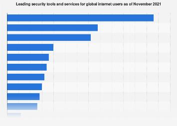Top online security tools worldwide 2021| Statista