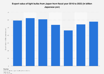 Japan: export value of light bulbs 2022| Statista