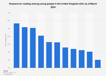 Reasons for reading among young people UK 2024| Statista