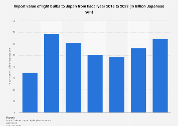Japan: import value of light bulbs 2022| Statista