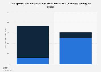 India: time spent in paid and unpaid activities by male and female ...