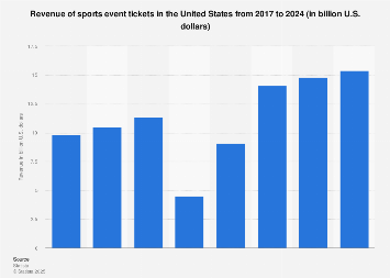 U.S. sports events market size 2024| Statista