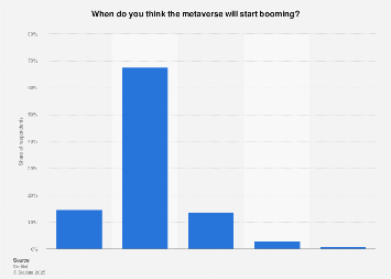 Metaverse boom expectation business worldwide 2022| Statista