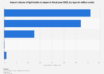 Japan: import volume of light bulbs by type 2022 | Statista