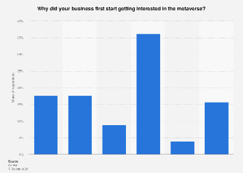 Metaverse interest reasons businesses worldwide 2022| Statista
