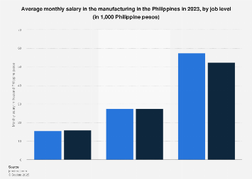 Philippines: monthly salary in manufacturing by job level 2023| Statista