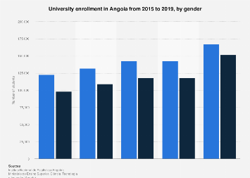 Angola: students enrolled in universities by gender| Statista