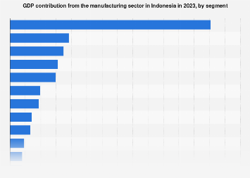 Indonesia: GDP contribution from manufacturing sector by segment 2023 ...