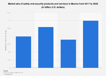 Mexico safety and security market size 2020| Statista