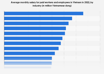 Vietnam: average monthly salary by industry 2022| Statista