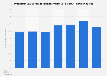 Hungary: crop output 2024| Statista