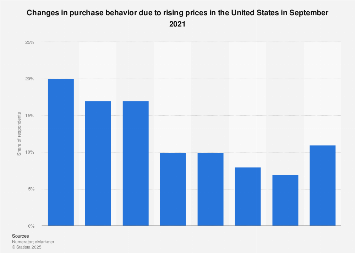 U.S.: buyers purchase behavior change 2021| Statista
