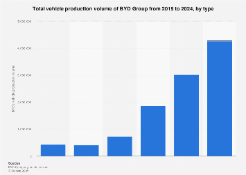 BYD: total vehicle production by type 2024| Statista