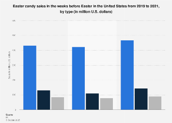 Easter candy sales in the U.S. by type 2021| Statista