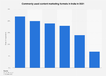 India: major content marketing formats 2021| Statista
