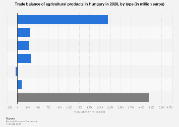 Hungary: trade balance of agricultural products by type 2020| Statista