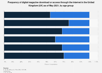Frequency of digital magazine consumption UK by age 2021| Statista