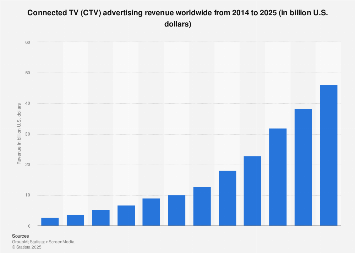 Connected TV global ad revenue 2025| Statista