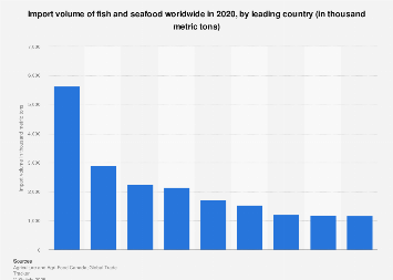 Import volume of fish and seafood worldwide by country 2020| Statista