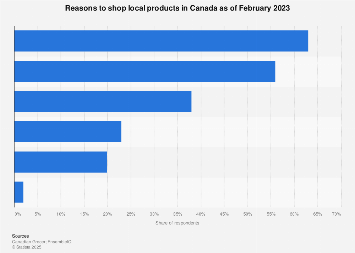 Canada: reasons to purchase local products 2023| Statista