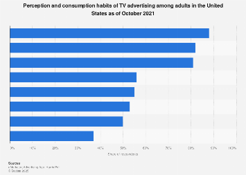 TV ads perception and consumption U.S. 2021| Statista