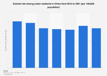 China: suicide rate among urban residents 2021| Statista