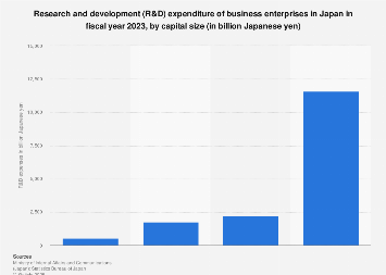 Japan: R&D spending of companies by capital size | Statista