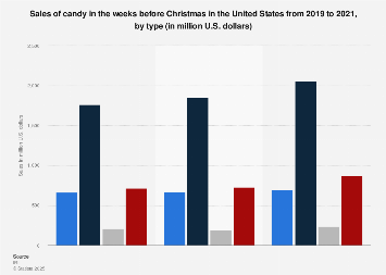 Christmas holidays: candy sales in the U.S. 2021| Statista