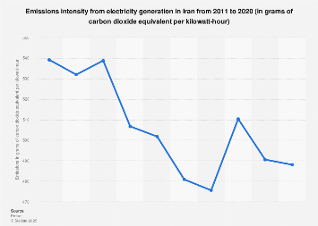 Iran: emissions intensity from electricity generation| Statista