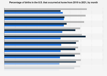 Home births percentage in the U.S. by month 2019-2021| Statista