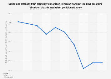 Kuwait: emissions intensity from electricity generation| Statista