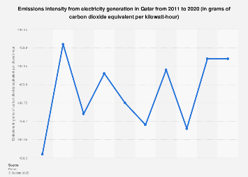 Qatar: emissions intensity from electricity generation| Statista