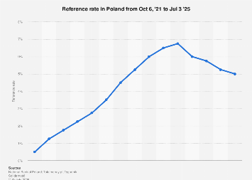 Poland: Reference rate 2025| Statista