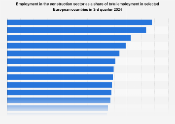 Construction jobs as share of all jobs Europe 2024| Statista