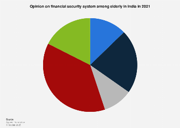India: opinion on financial security system among the elderly | Statista