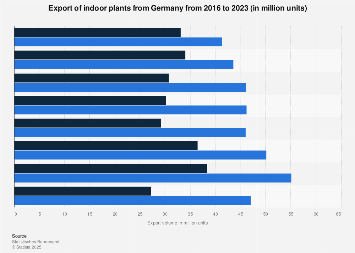 Indoor plants exports from Germany 2023 | Statista