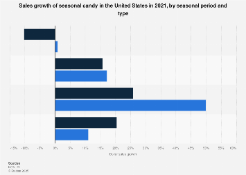Growth of seasonal candy sales in the U.S. by holiday 2021| Statista