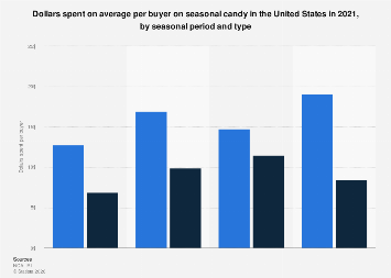 Dollars spent per buyer on seasonal candy in the U.S. by holiday 2021 ...