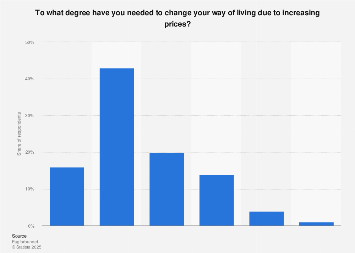 Norway: effect of rising inflation on lifestyle 2022| Statista