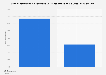 U.S.: support of fossil fuel use 2022 | Statista